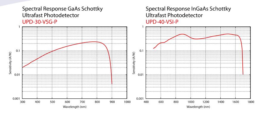 高速光电探测器
