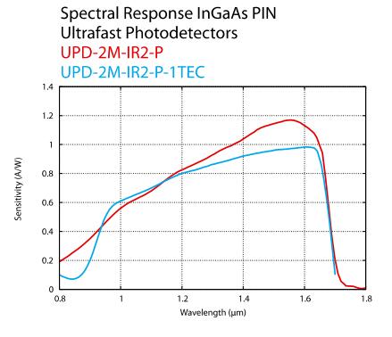 高速光电探测器